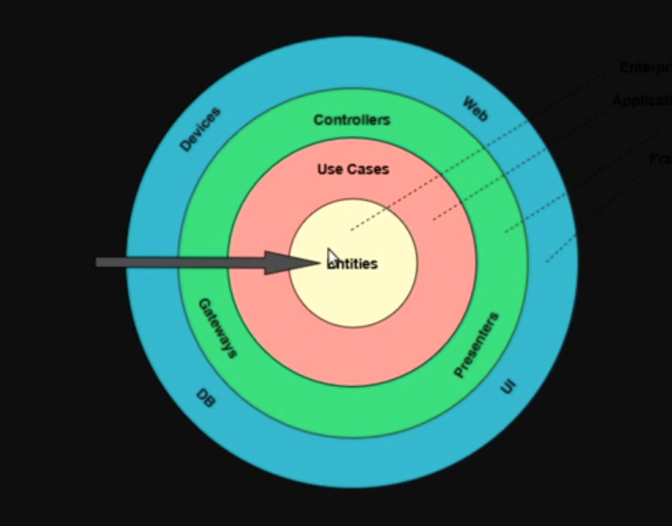 PHP e Clean Architecture: descomplicando arquitetura de software | Alura
